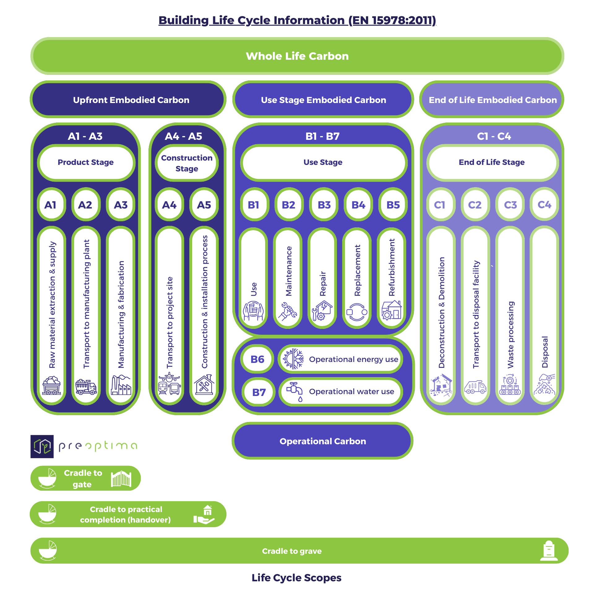 Building Life Cycle Diagrams